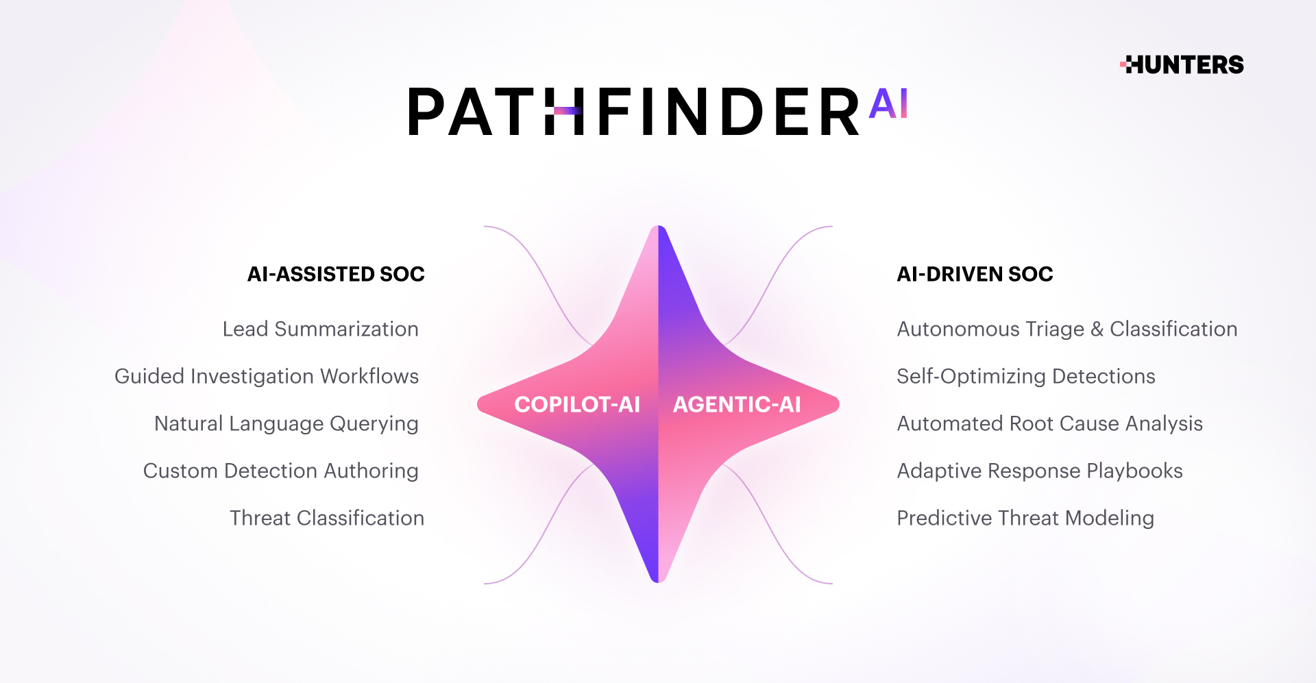 Announcing Hunters Pathfinder AI: Empowering Security Teams with Agentic AI
